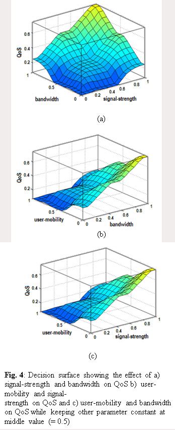 Quality Of Service Provisioning In Cognitive Radio Network