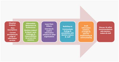 microsoft dynamics ax implementation project plan hd png download