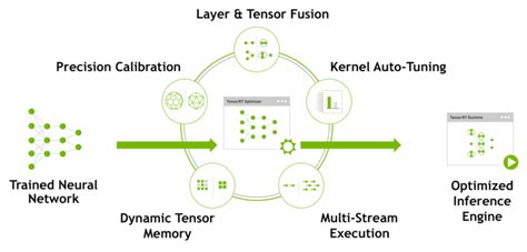 Fast Int8 Inference For Autonomous Vehicles With Tensorrt 3 Nvidia