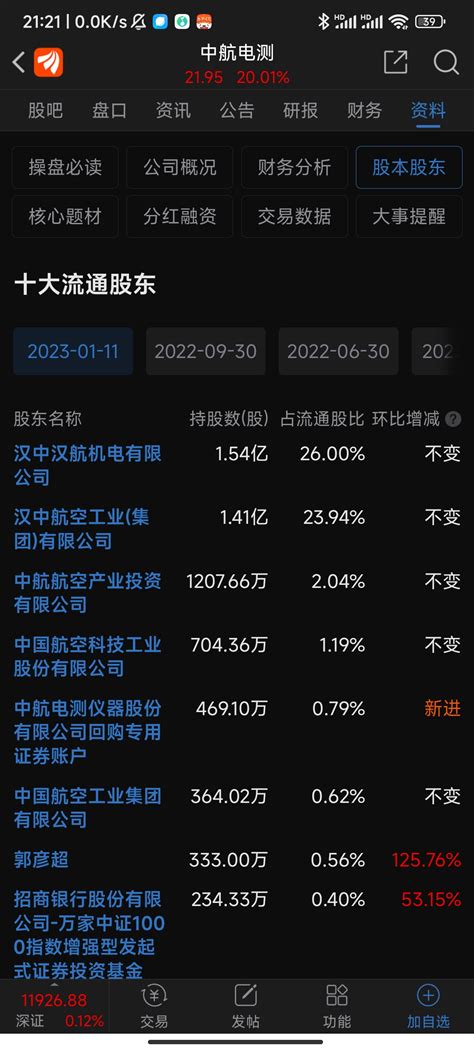 新一代牛散郭彦超，不接受任何任何反驳。中航电测300114股吧东方财富网股吧