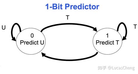 计算机体系结构 branch predictor分支预测 知乎