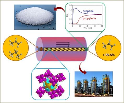 Obtaining Polymer Grade Propylene By Low Energy Size Exclusion
