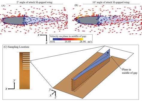 The Streamwise Flow Through The Gap Recirculates Then Exits Over The