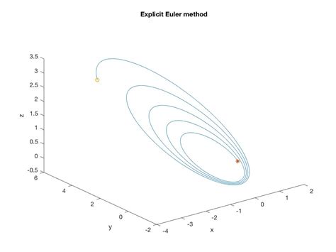 Computational Physics What Advantages Have A Symplectic Or Geometric