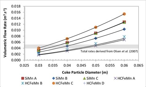 Total Volumetric Flow Rate As A Function Of The Coke Bed Particle Download Scientific Diagram