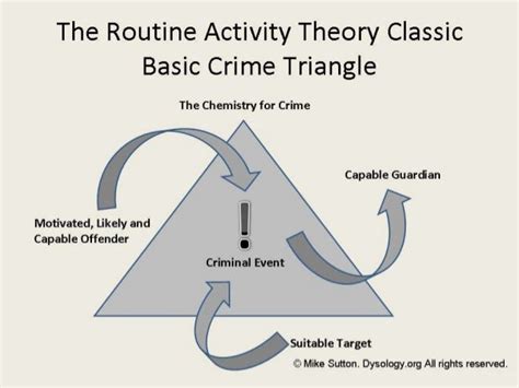 Routine Activity Theory