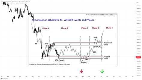 Wyckoff Method Trading Tutorial 56 Off