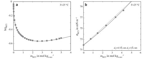 The Mean Activity Coefficient A And The Surface Tension B Of An