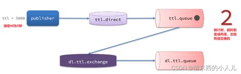 Mq消息队列（三）——rabbitmq进阶，死信交换机死信交换机的基本原理 Csdn博客