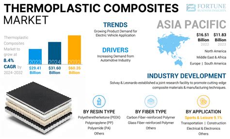 Thermoplastic Composites Market Size Share Forecast [2032]