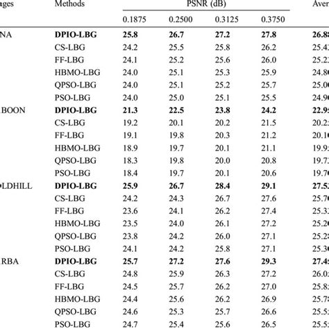 Analysis Of Psnr Using Various Vector Quantization Algorithms With Download Scientific Diagram