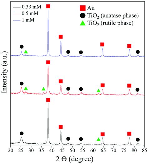 X Ray Diffraction Pattern Of Au Tio 2 Nanocomposites Fabricated Using