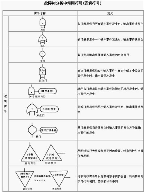 故障树分析法图册 360百科