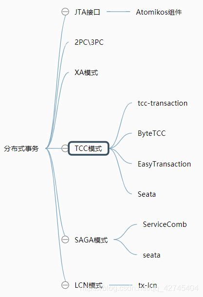 Java后端开发学习路线 Csdn博客