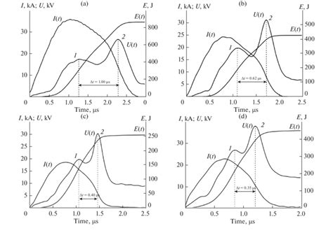 time dependences of current i t voltage u t and energy e input t