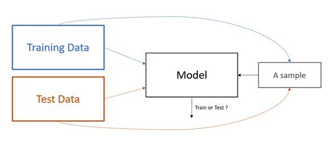 Adversarial Validation A Sanity Checker And An Exploiter By Anil Ozturk Medium