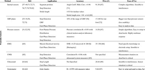 Classification Of Existing Gait Analysis Systems Download Table