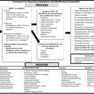 The Framework For Reporting Adaptations And Modificationsexpanded Download Scientific Diagram