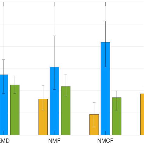Heart Sound Separation Results Using The Bbseval Metrics Averaged Over