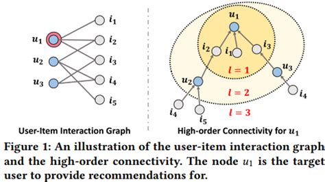 Django Ngcf Neural Graph Collaborative Filterin