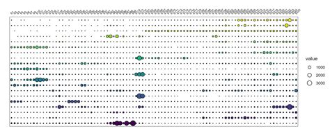 R语言ggplot2优雅的绘制高端气泡图ggplot气泡图 Csdn博客