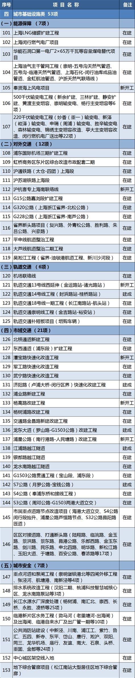 2021年上海市重大建设项目清单公布！ 快来看看有没有你关心的建设项目吧~ 周到上海