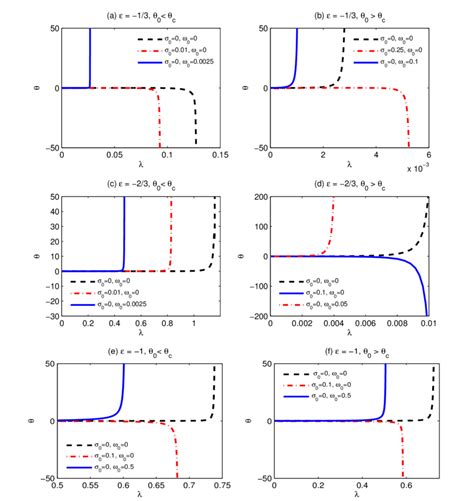 The Evolution Of Expansion Scalar θ With Affine Parameter λ For Download Scientific Diagram