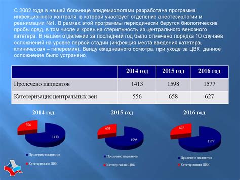 Профилактика катетер ассоциированных инфекций кровотока КАИК и уход за центральным венозным