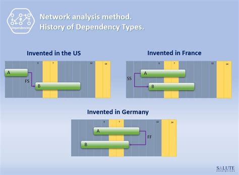 Network Analysis Method History Of Dependency Types Salute Enterprises