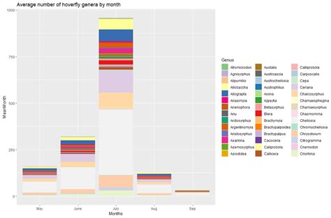 R Plotting Qualitative Data In A Barplot Where There Are 42 Factors Stack Overflow