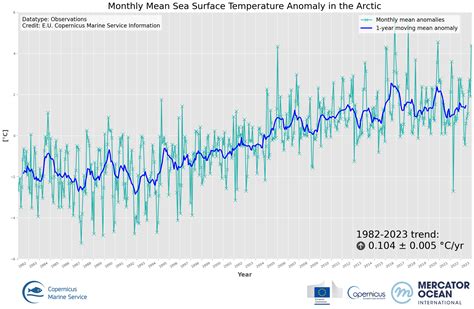 Arctic Sea And Sea Ice Surface Temperature Anomaly Time Series Based On Reprocessed Observations