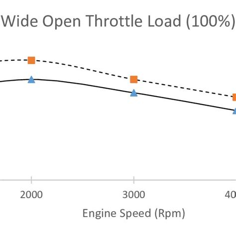 Graph Of Brake Thermal Efficiency Vs Engine Speed At A Idle Throttle