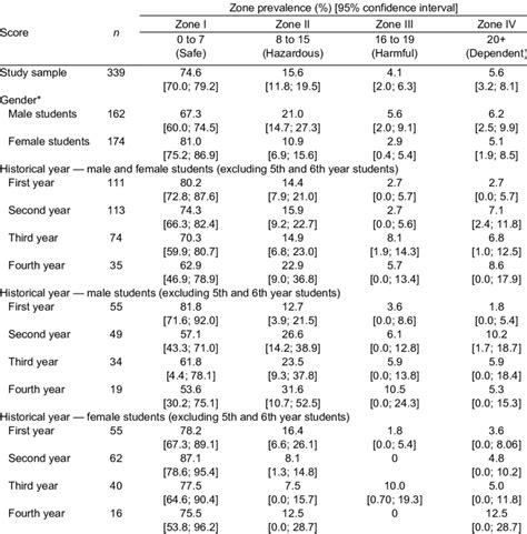 Assocation Of Sex And Historical Year Of Study With The Prevalence Of Download Scientific