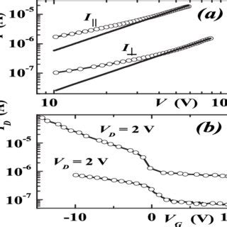 A Double Logarithmic Plot Of The Current Voltage Characteristics Download Scientific Diagram