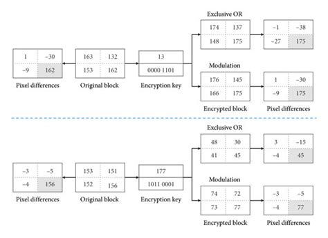 Examples Of Two Encryption Methods Download Scientific Diagram