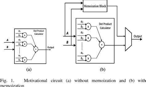 Figure 1 From Low Power Fpga Design Using Memoization Based Approximate Computing Semantic Scholar