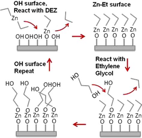 Figure 1 From History Of Atomic Layer Deposition And Its Relationship