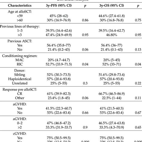 Univariate Analysis Of Survival Download Scientific Diagram
