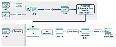 Formal Verification Of Solana Smart Contracts Sofi Vissani