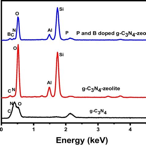 Ftir Spectroscopy For The Functional Groups Of G C3n4 A Raw Zeolite Download Scientific