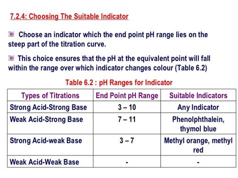 Acid Base Titration