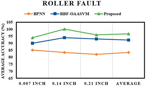 A Hybrid Feature Model And Deep Learning Based Bearing Fault Diagnosis