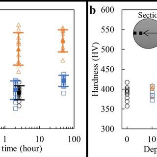 Variation Of Hardness Of The Specimens At Different Temperatures A Download Scientific
