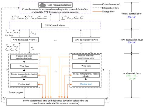 Parameter Estimation Method For Virtual Power Plant Frequency Response Model Based On Slp