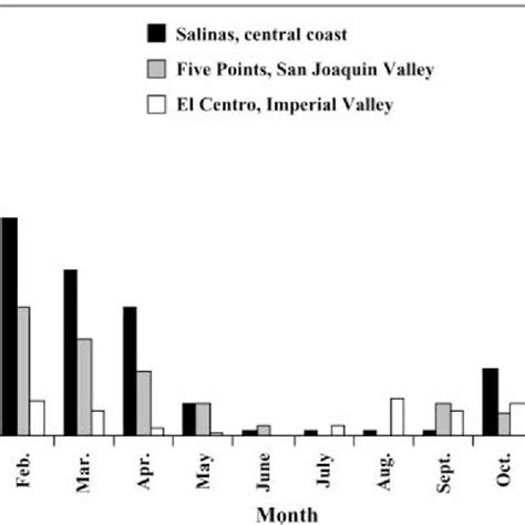 Mean Monthly Precipitation For Representative Locations In The Major Download Scientific