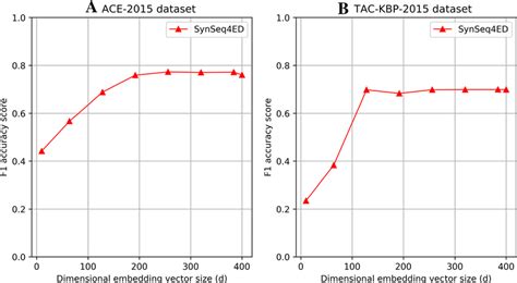 The Influence Of Dimensionality Of Word Embedding Vector Download