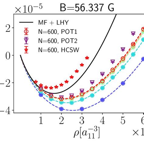 Dependence Of The Equation Of State On The Effective Range For Selected