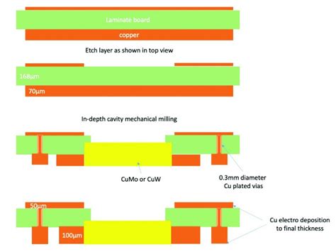 Gan Design And Manufacturing Challenges For Phased Array Applications Microwave Product Digest