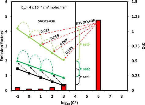 Table 1 From Constraining A Hybrid Volatility Basis Set Model For Aging Of Wood Burning