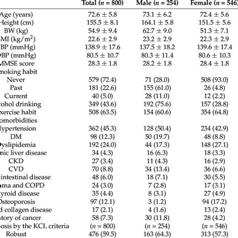 Basic Characteristics And The Diagnosis Of Frailty In The 800